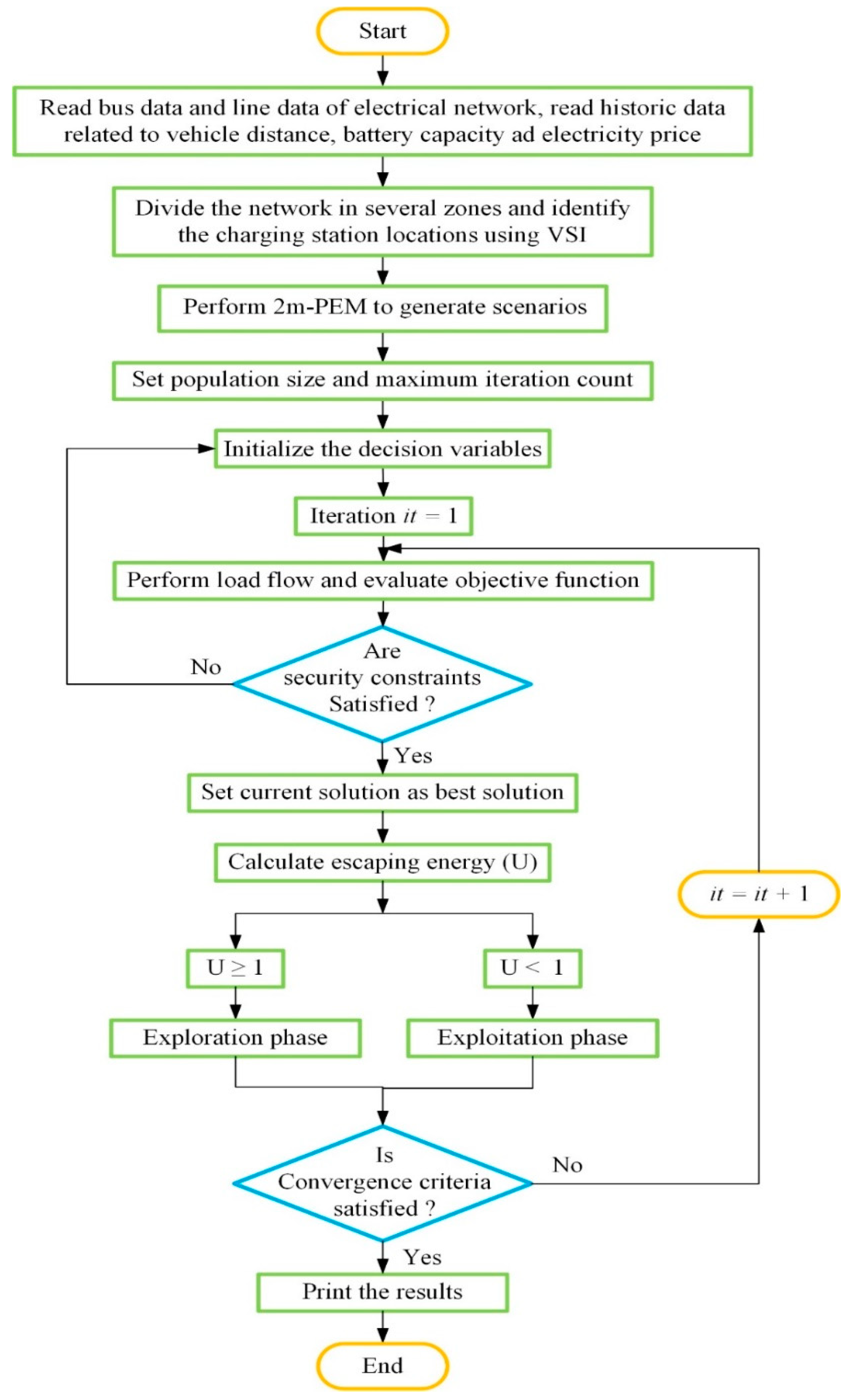 Multi-Scenario-Based Strategic Deployment of Electric Vehicle Ultra ...
