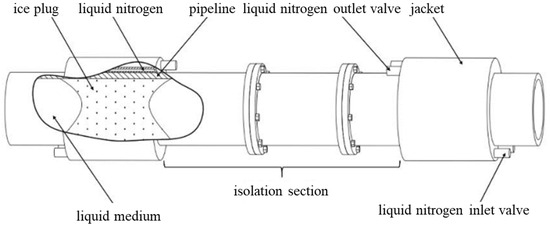 Research on the Structural Performance of Liquid Nitrogen Ice Plugs on ...