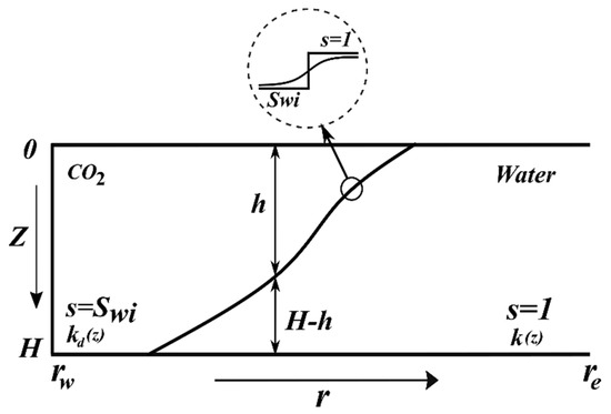 CO2 Storage in Subsurface Formations: Impact of Formation Damage