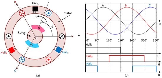 Application of Low-Resolution Hall Position Sensor in Control and ...