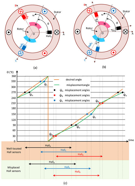 Application of Low-Resolution Hall Position Sensor in Control and ...