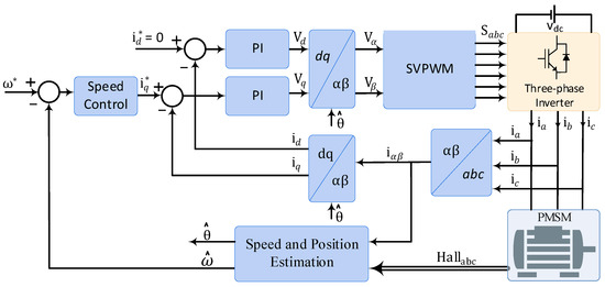 Application of Low-Resolution Hall Position Sensor in Control and ...