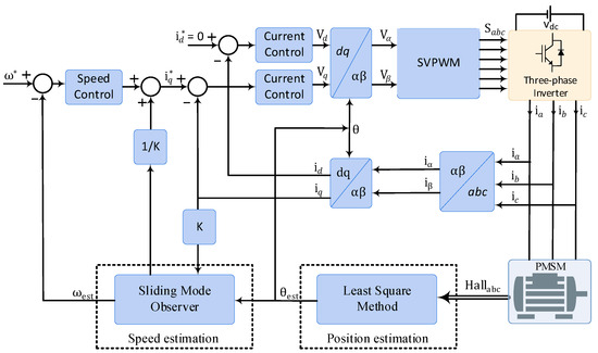 Application of Low-Resolution Hall Position Sensor in Control and ...