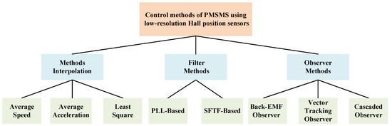 Application of Low-Resolution Hall Position Sensor in Control and ...
