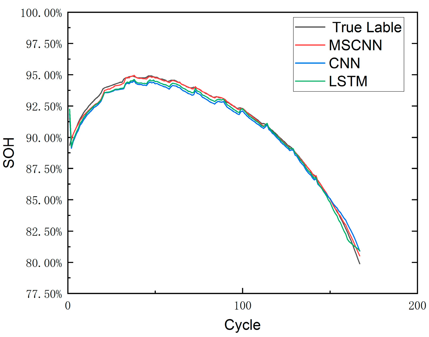 State of Health Estimations for Lithium-Ion Batteries Based on MSCNN