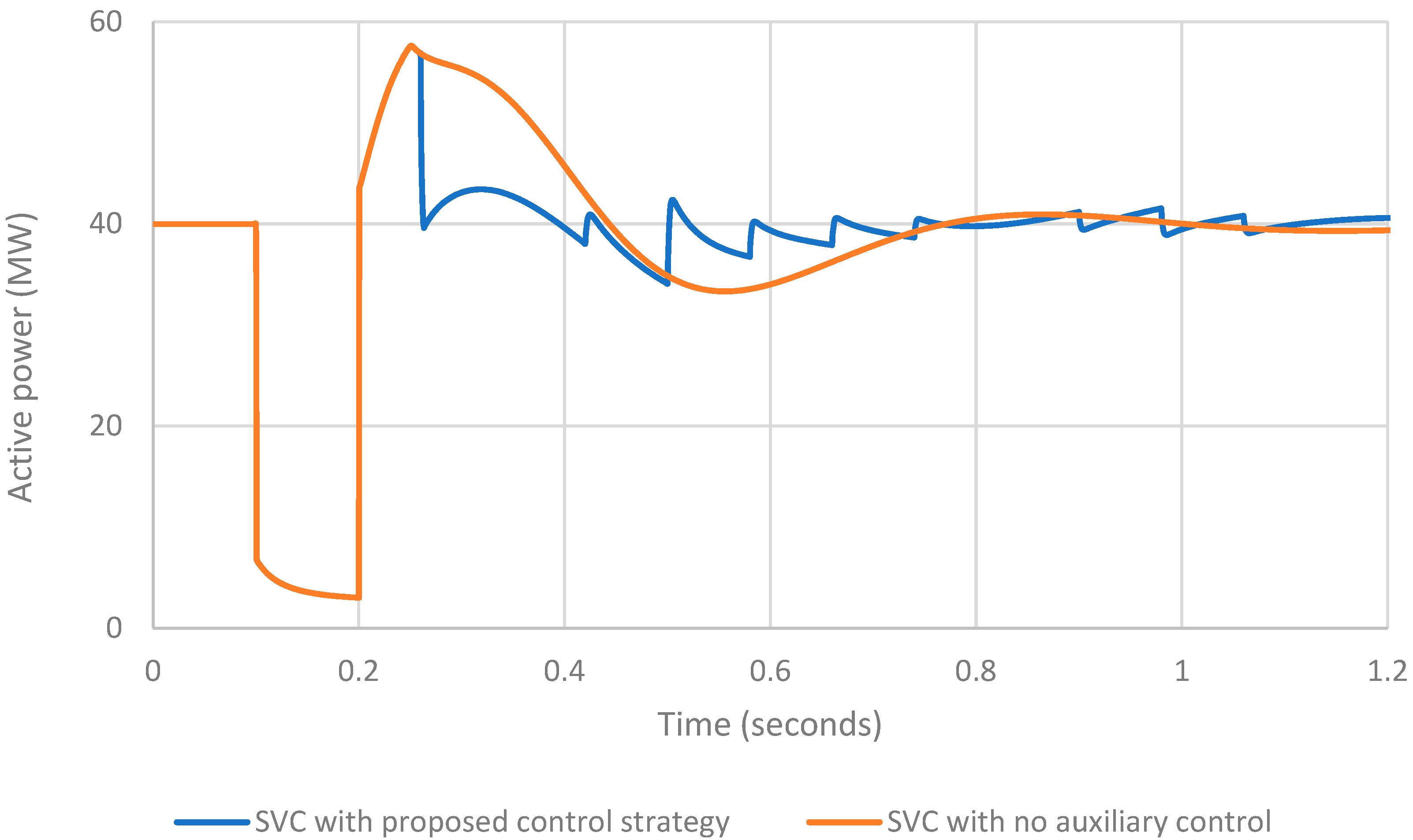 SVC Control Strategy for Transient Stability Improvement of ...