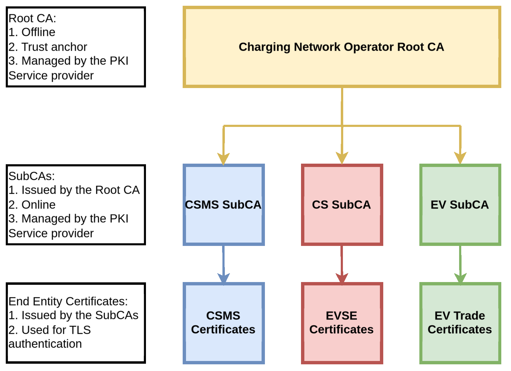Energies | Free Full-Text | A Blockchain and PKI-Based Secure Vehicle ...