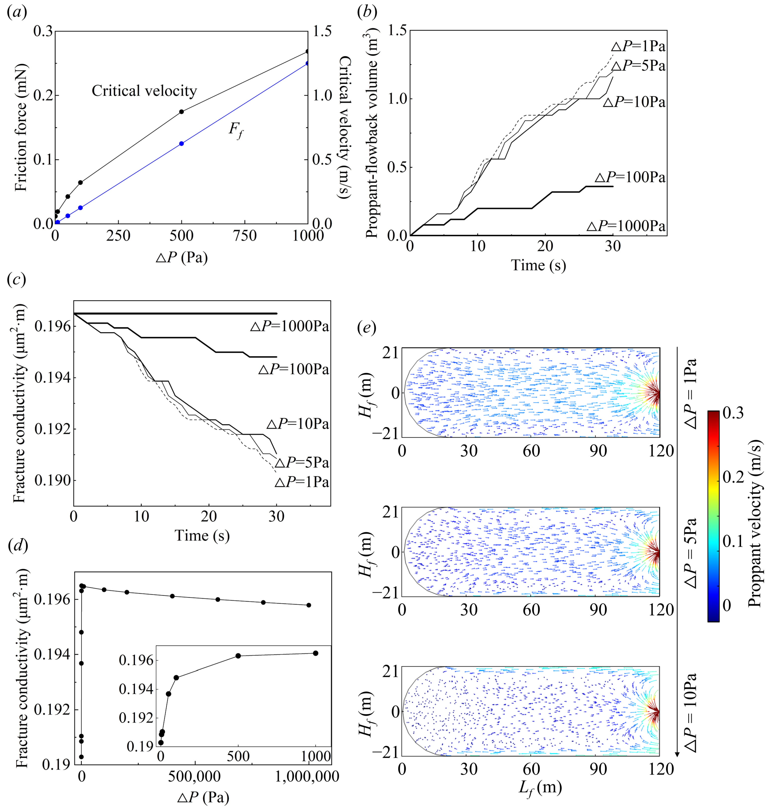 Evaluating the Effects of Proppant Flowback on Fracture Conductivity in ...