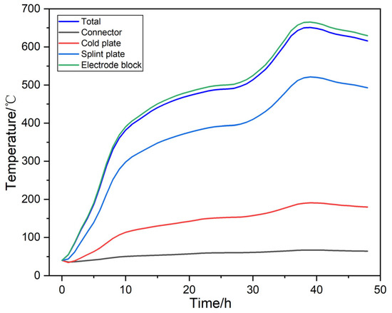 Electric-Thermal Analysis of Power Supply Module in Graphitization Furnace