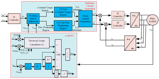 An Anti-Disturbance Extended State Observer-Based Control of a PMa ...