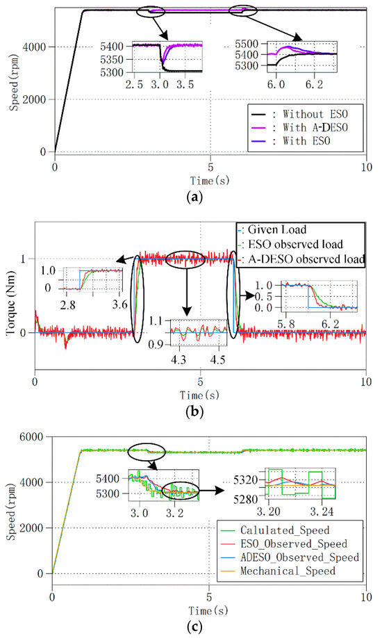 An Anti-Disturbance Extended State Observer-Based Control of a PMa-SynRM for Fast Dynamic Response
