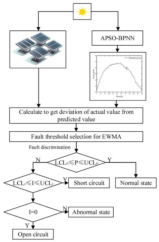 A Photovoltaic Fault Diagnosis Method Integrating Photovoltaic Power ...