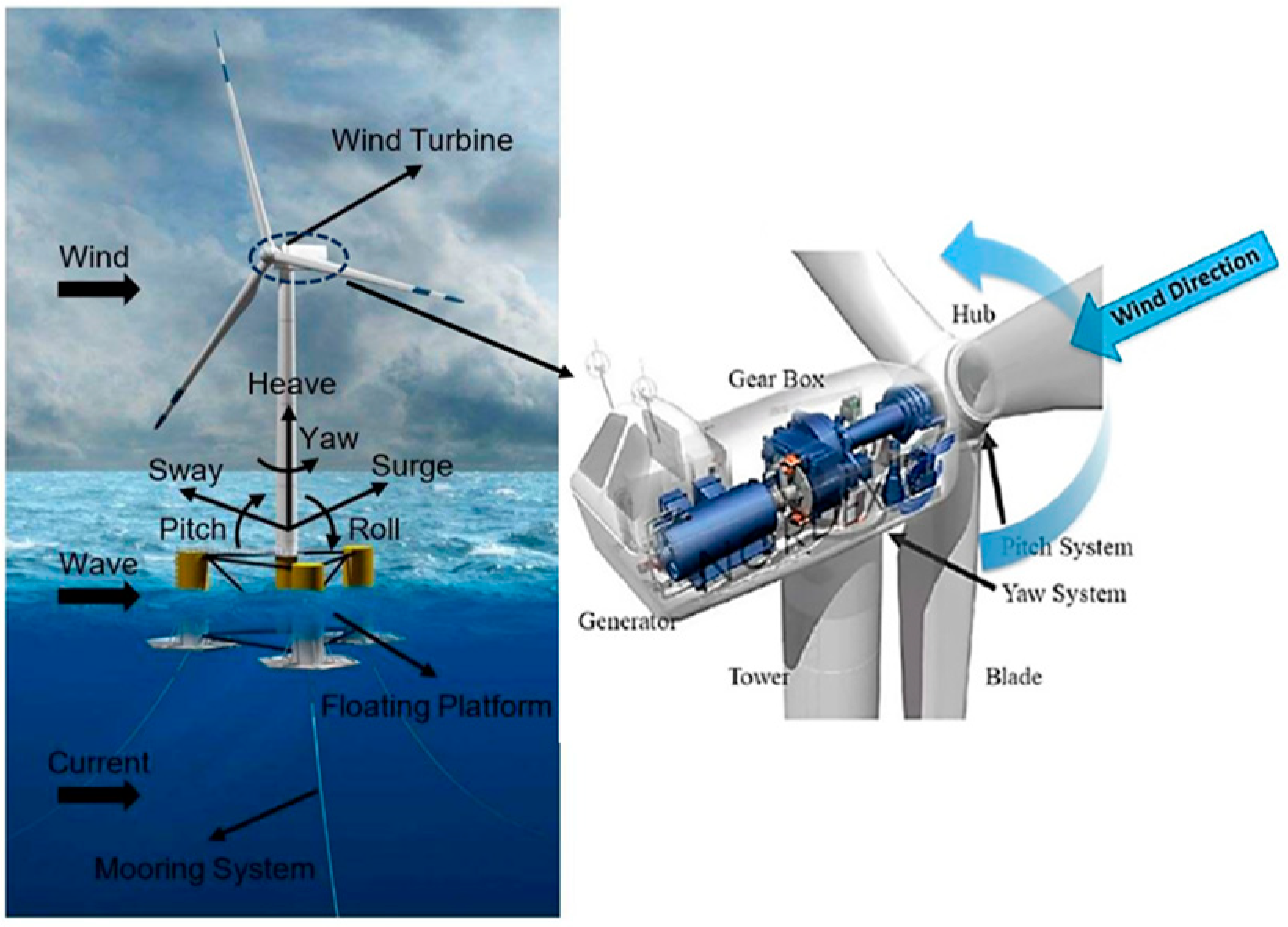 Review of Computational Fluid Dynamics in the Design of Floating Offshore Wind Turbines
