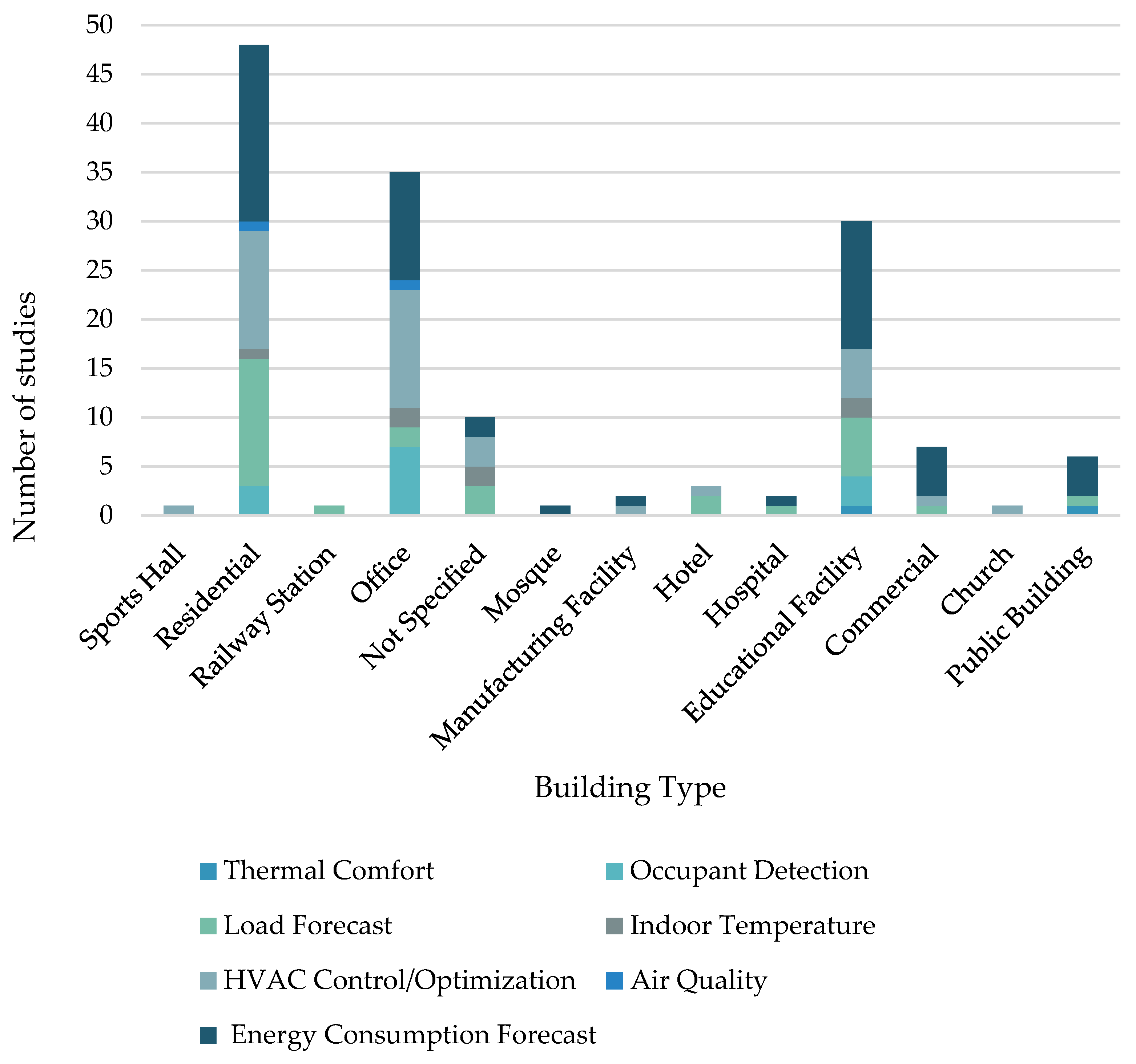 AI-Driven Innovations in Building Energy Management Systems: A Review ...