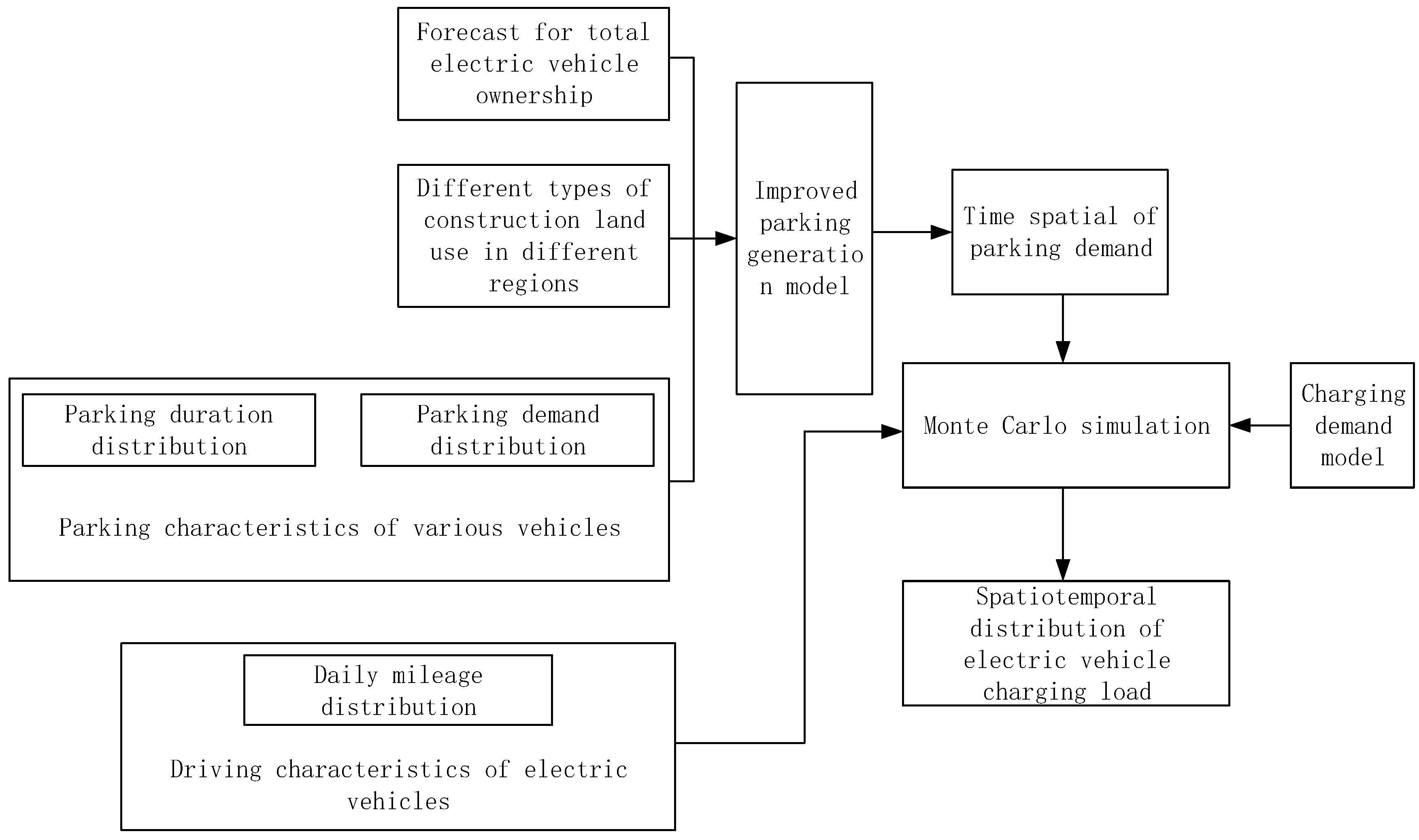 An Orderly Charging and Discharging Strategy of Electric Vehicles Based ...