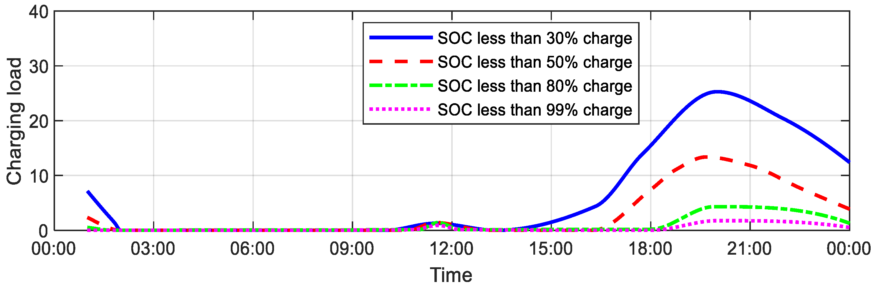 An Orderly Charging and Discharging Strategy of Electric Vehicles Based ...
