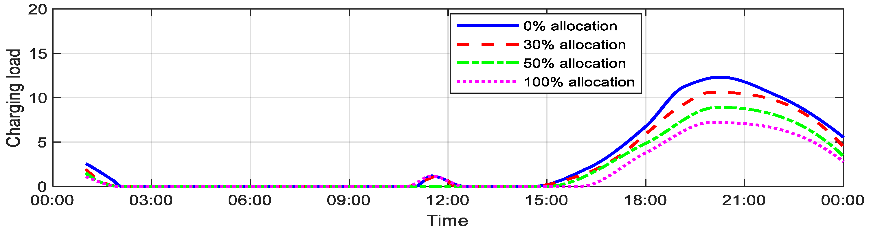 An Orderly Charging and Discharging Strategy of Electric Vehicles Based ...