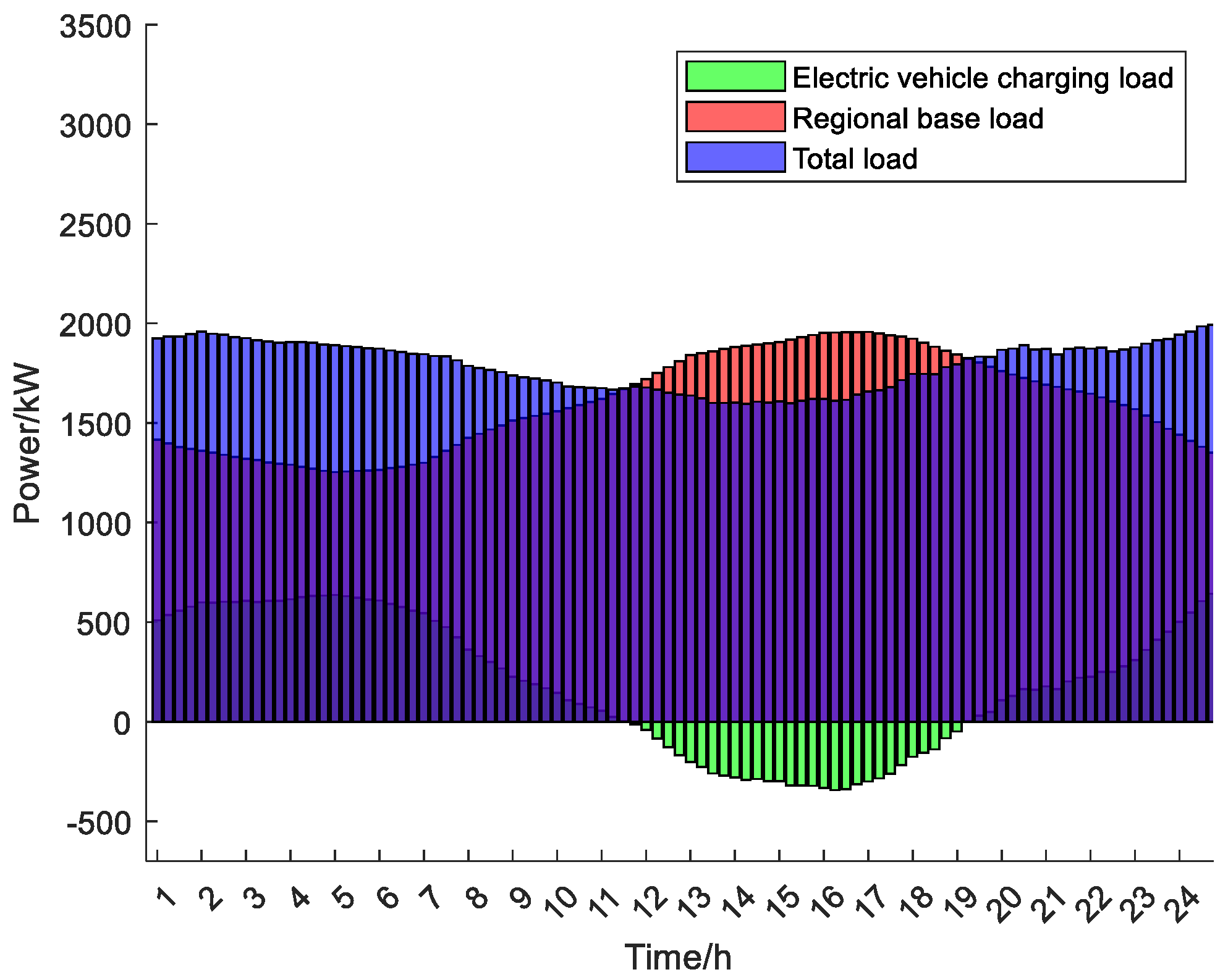 An Orderly Charging and Discharging Strategy of Electric Vehicles Based ...