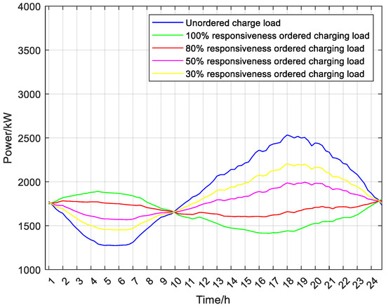 An Orderly Charging and Discharging Strategy of Electric Vehicles Based ...