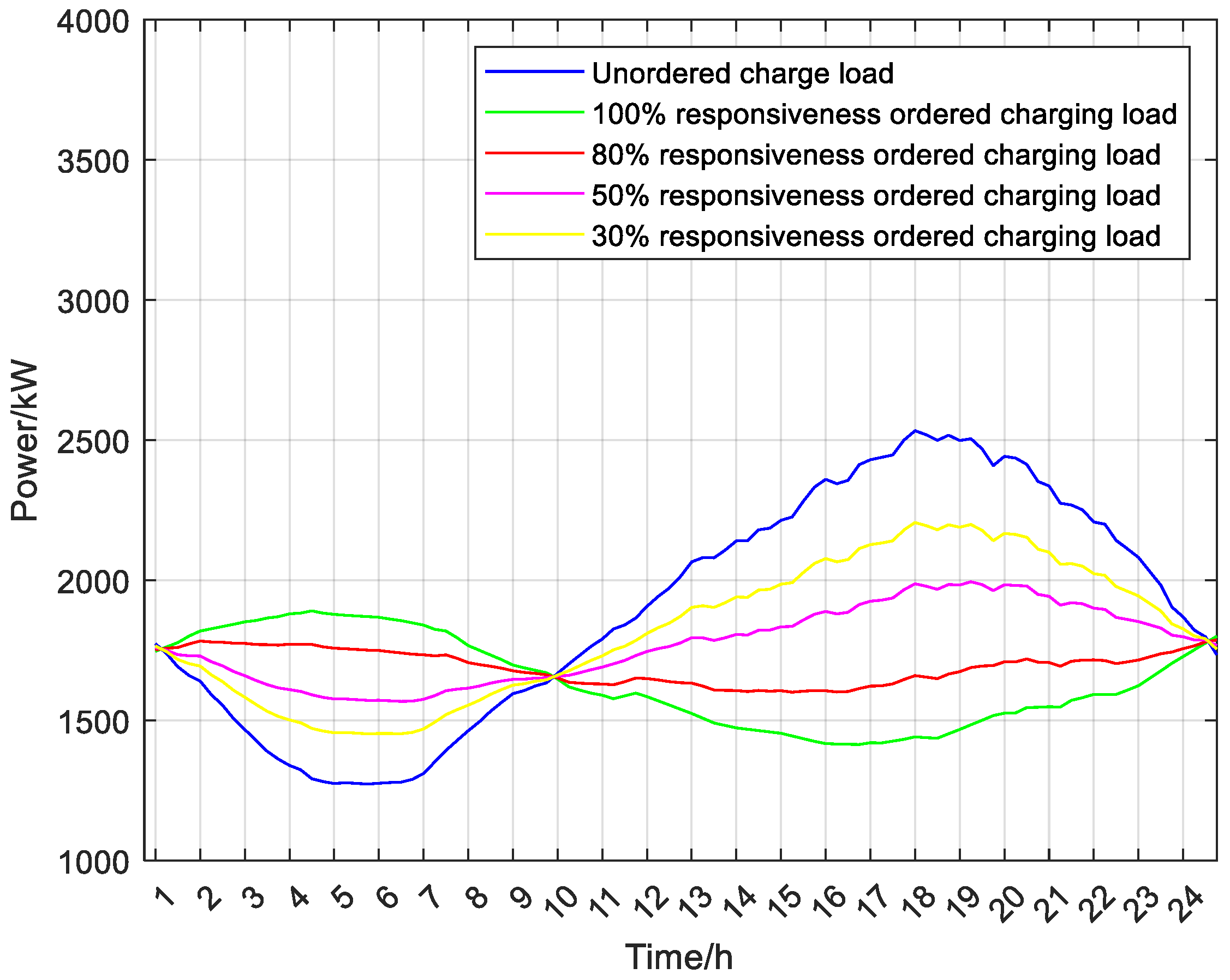 An Orderly Charging and Discharging Strategy of Electric Vehicles Based ...
