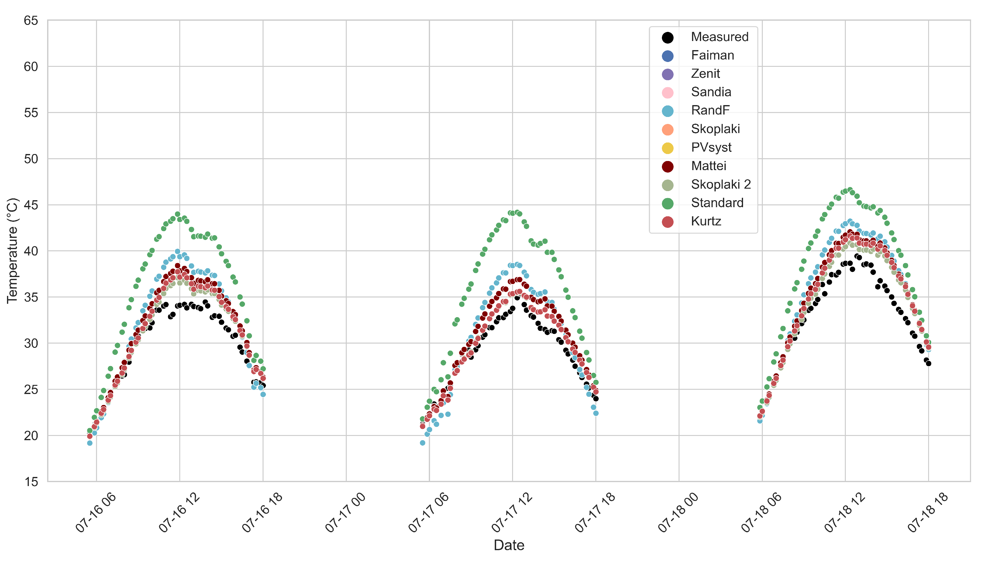 Improving Module Temperature Prediction Models for Floating Photovoltaic Systems: Analytical ...