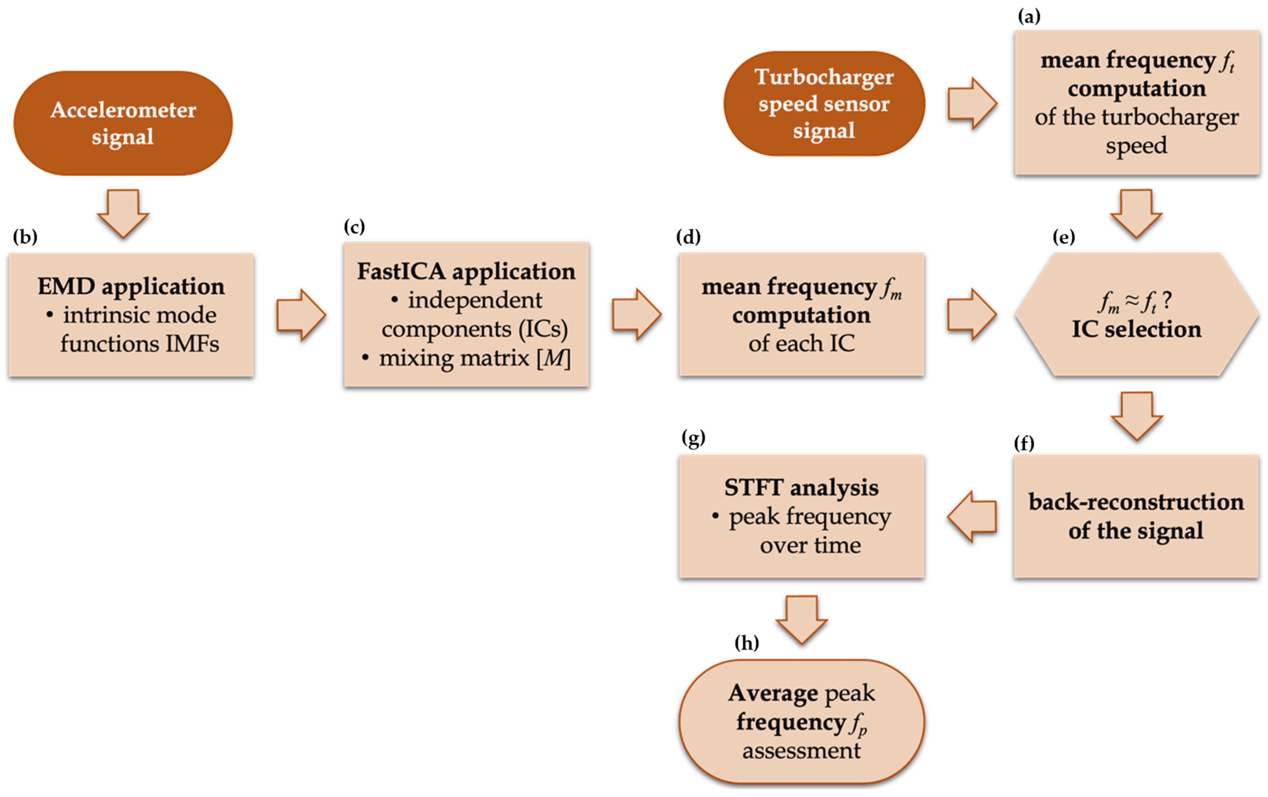 Diesel Engine Turbocharger Monitoring by Processing Accelerometric ...
