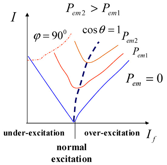 Research on Reactive Power Optimization of Synchronous Condensers in HVDC Transmission Based on ...
