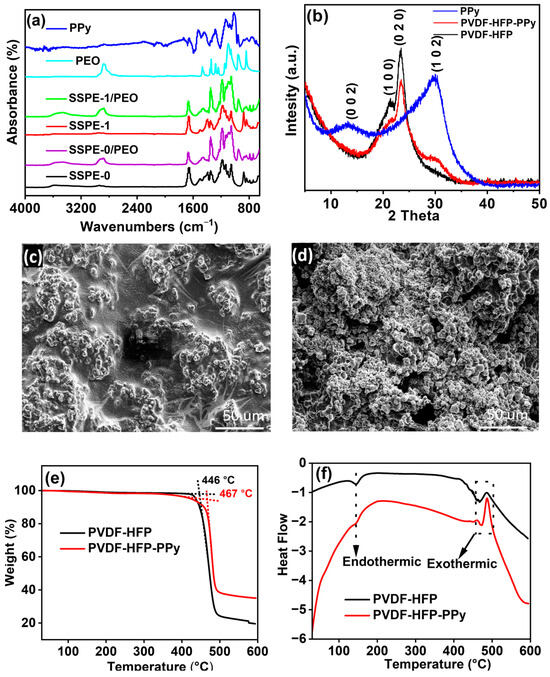 Electronically Conductive Polymer Enhanced Solid-State Polymer ...