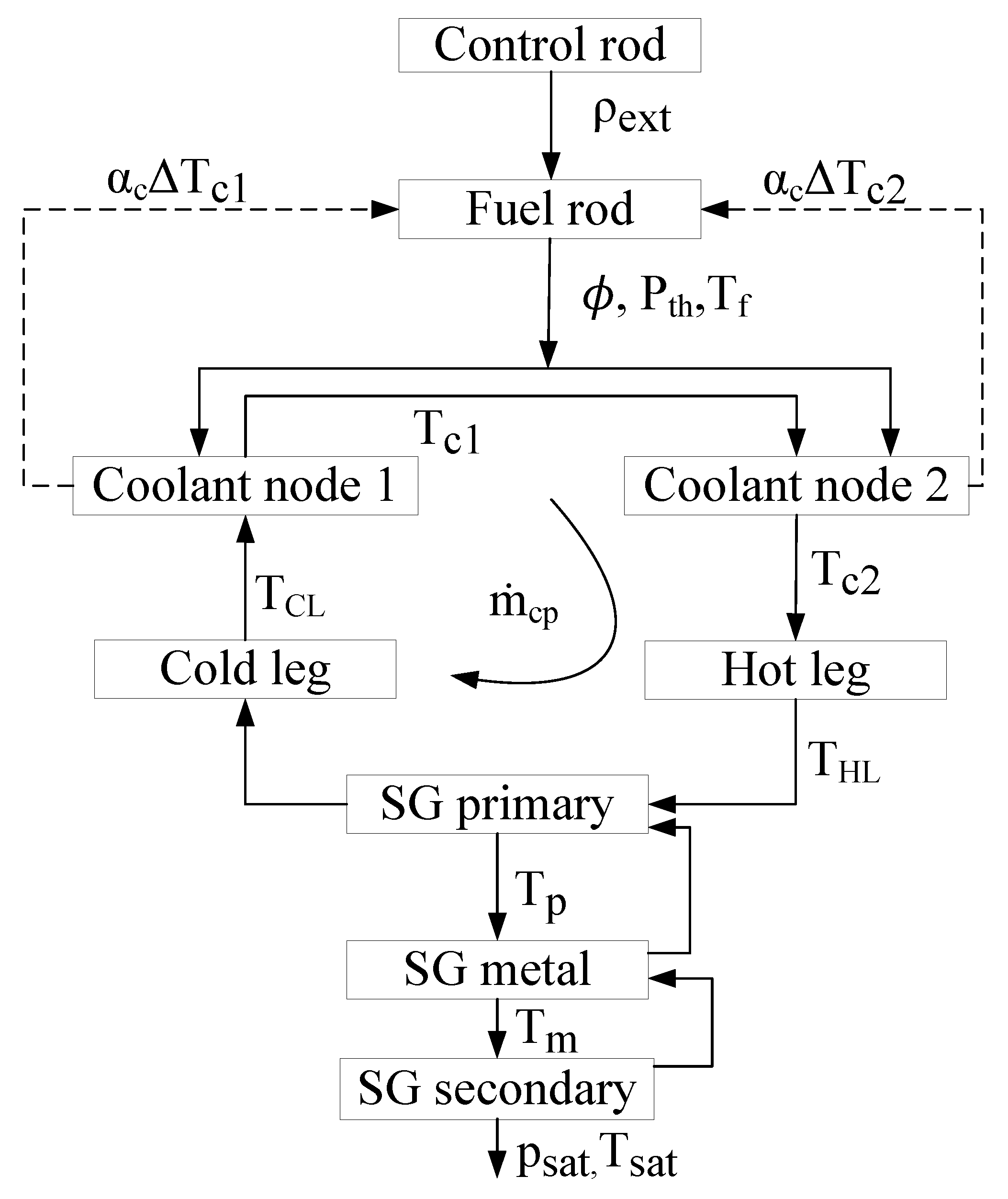 Energies | Free Full-Text | A Reduced-Order Model of a Nuclear Power ...