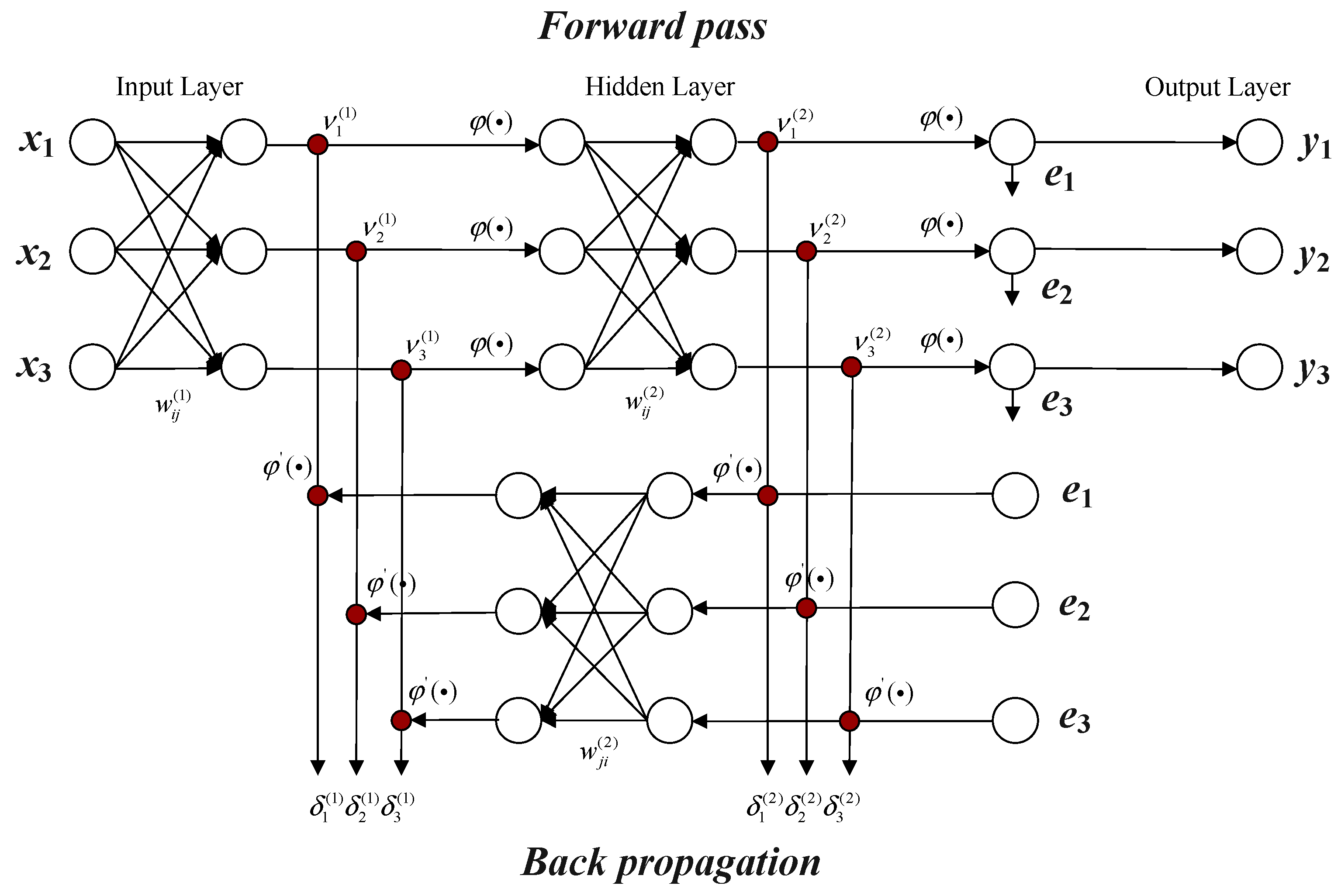 Whale Optimization Algorithm BP Neural Network with Chaotic Mapping Improving for SOC Estimation ...