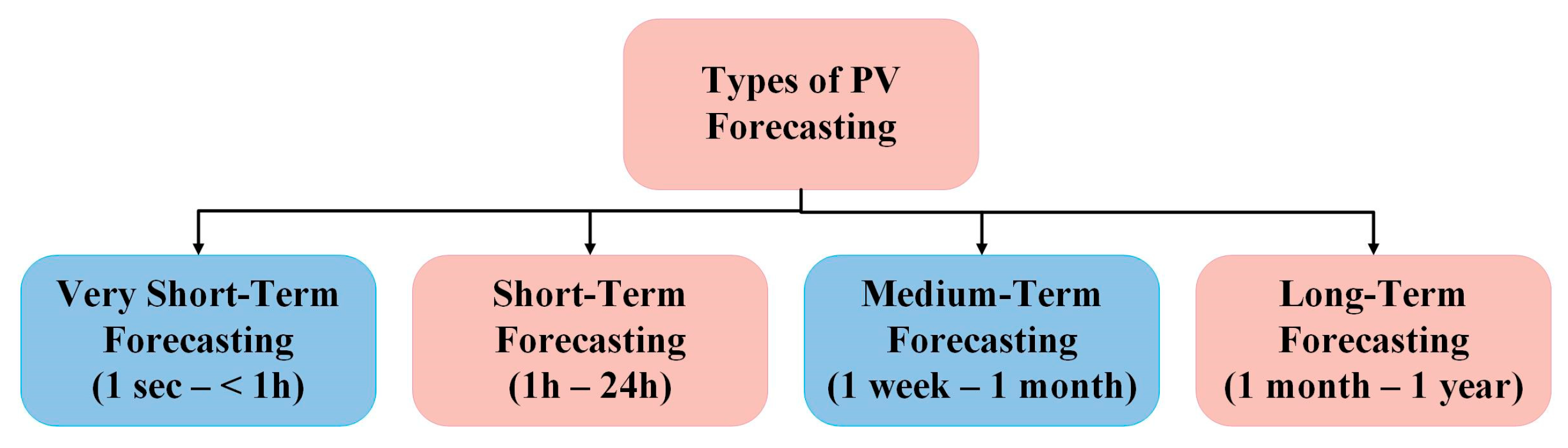 Machine Learning Approaches For Short Term Photovoltaic Power Forecasting