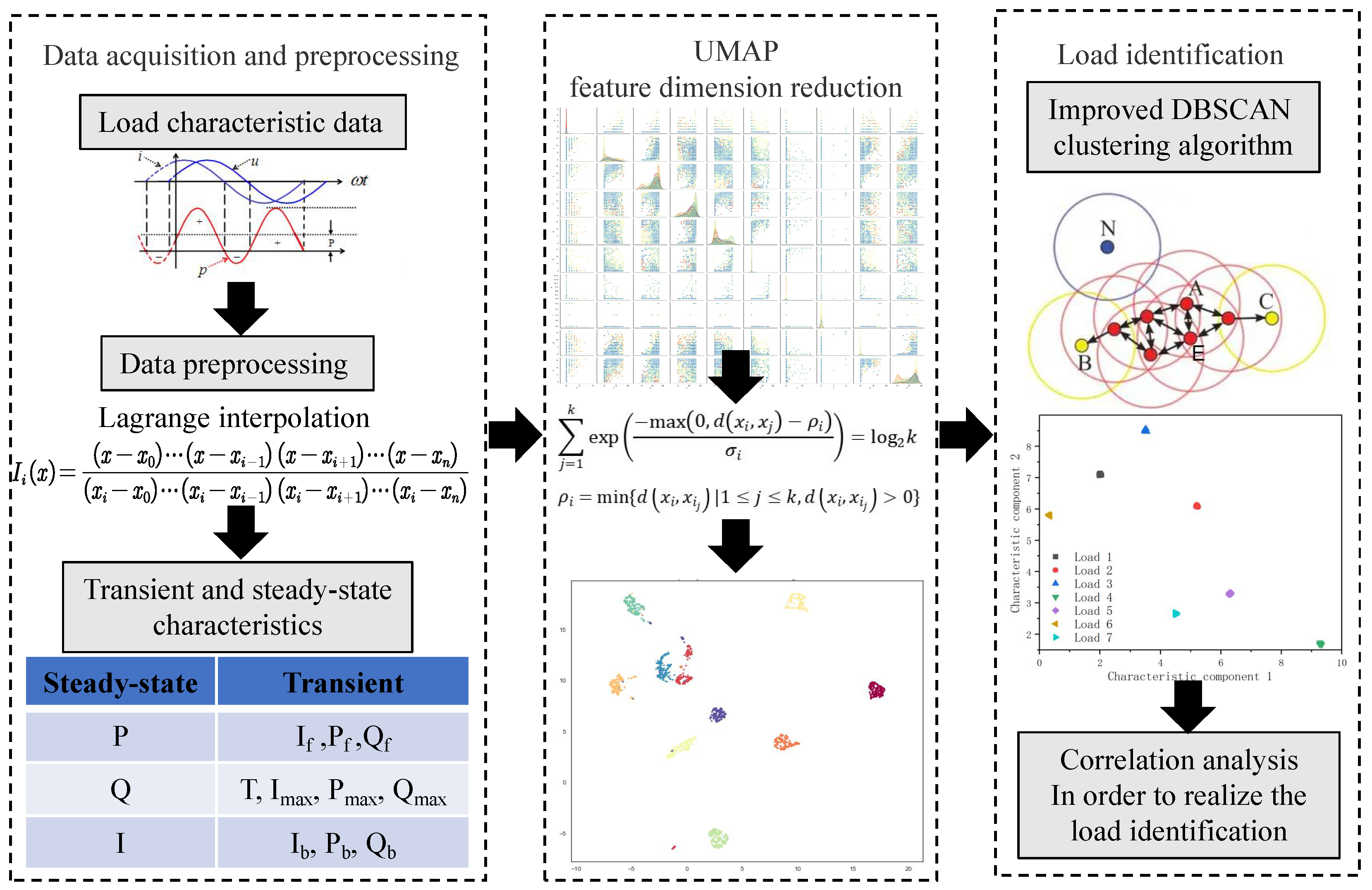 Non-Intrusive Load Monitoring Based on Dimensionality Reduction and Adapted Spatial Clustering