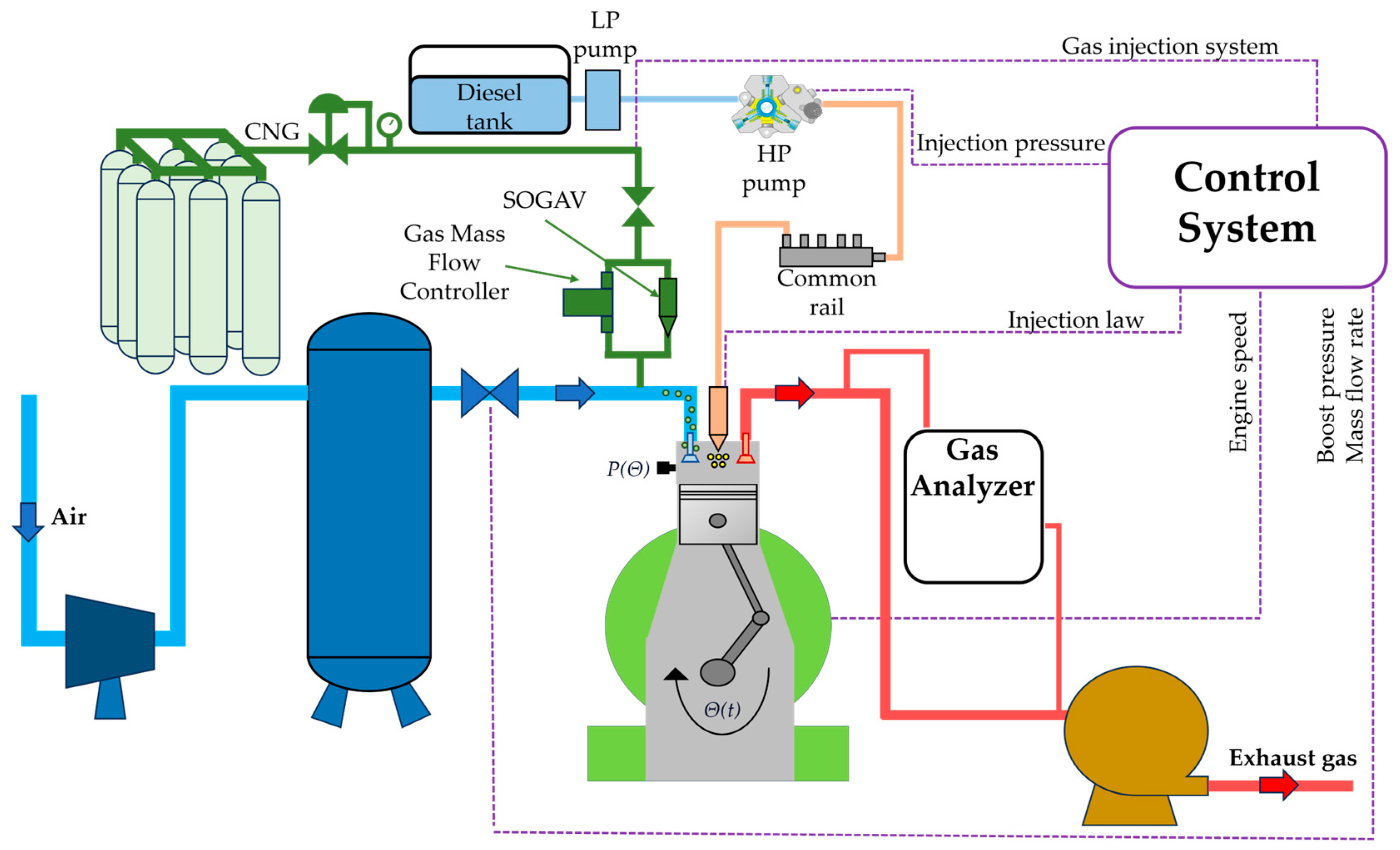 Retrofit of a Marine Engine to Dual-Fuel Methane–Diesel: Experimental ...