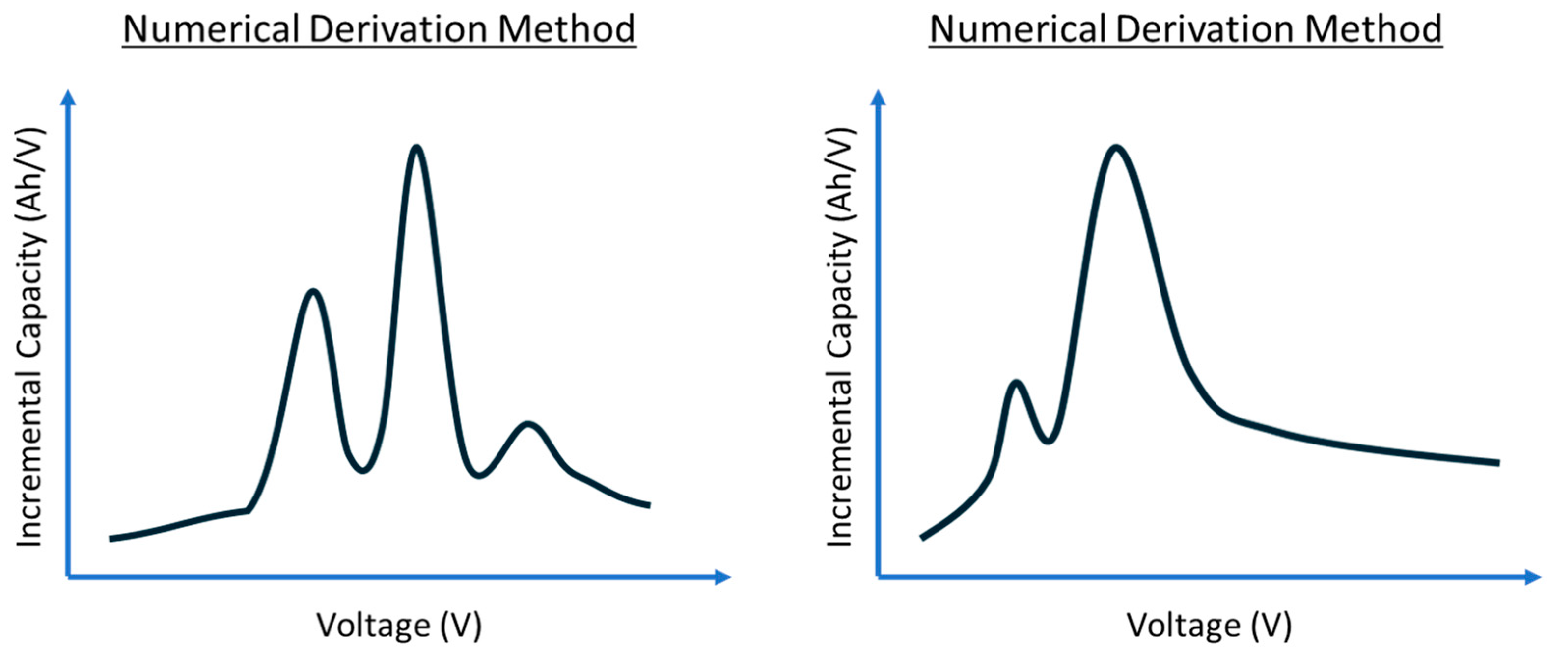 A Review of Methods of Generating Incremental Capacity–Differential ...