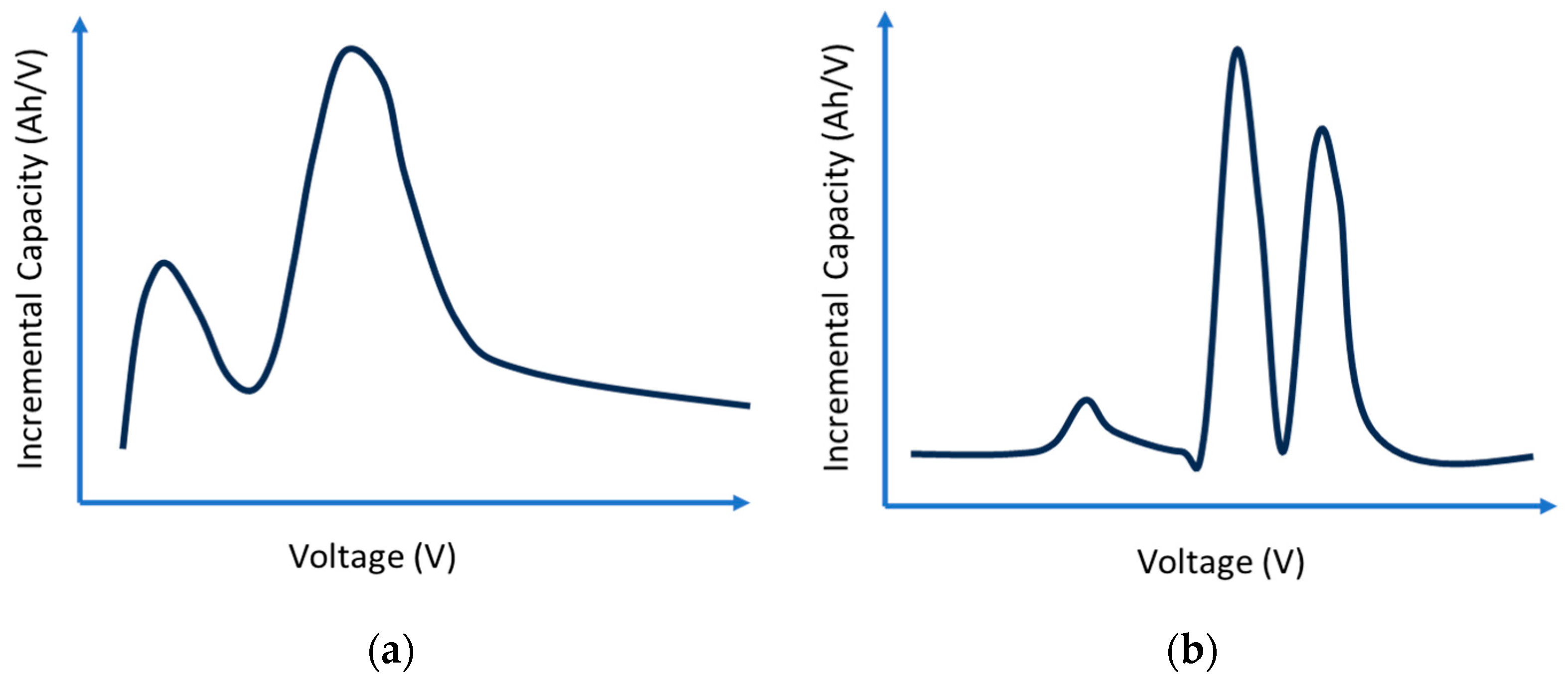 A Review of Methods of Generating Incremental Capacity–Differential ...