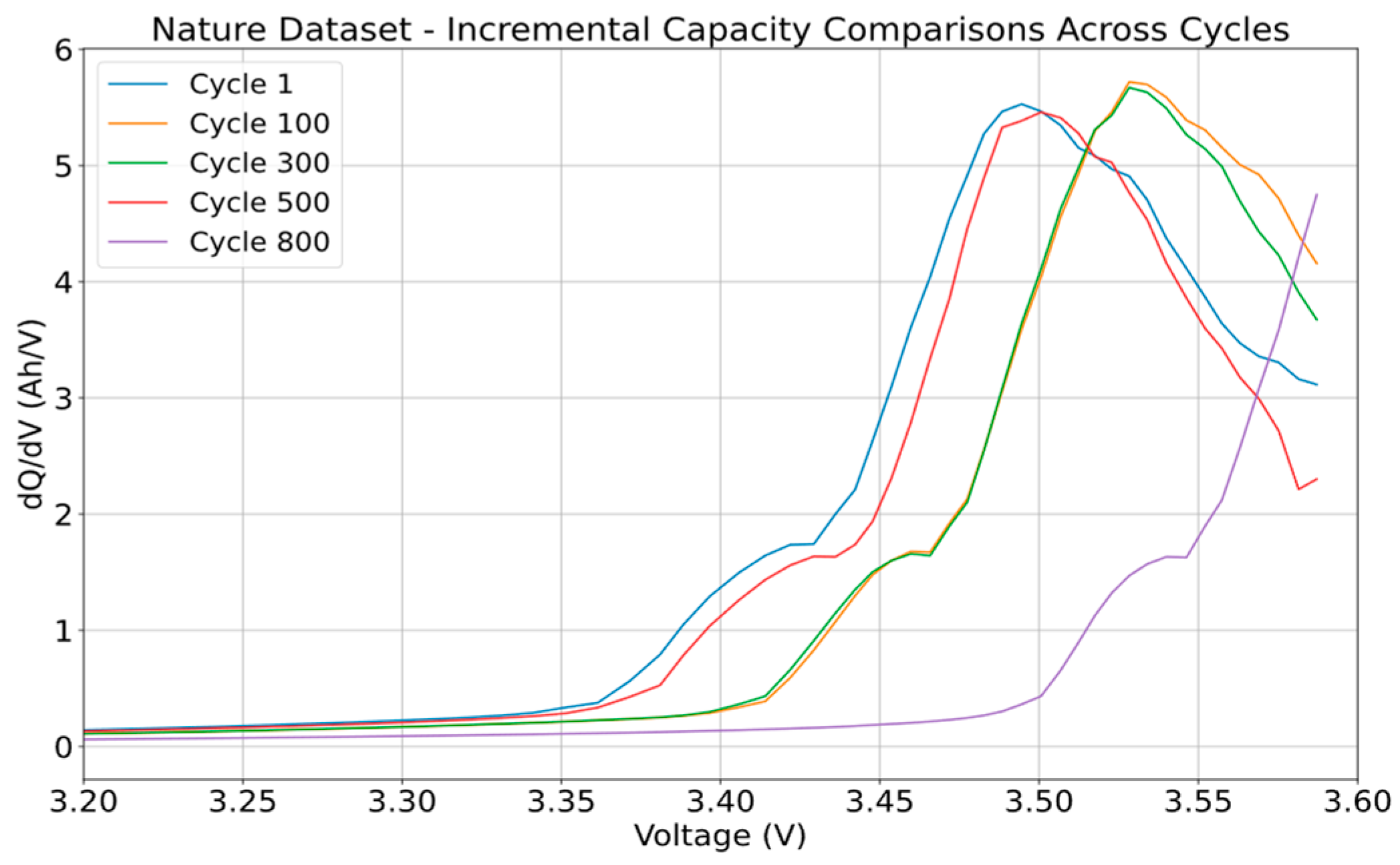 A Review of Methods of Generating Incremental Capacity–Differential ...