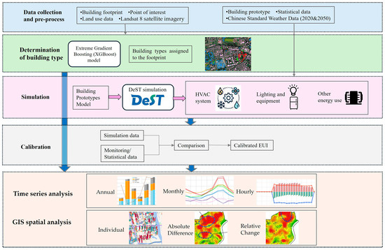A GIS-Based Approach for Urban Building Energy Modeling under Climate ...