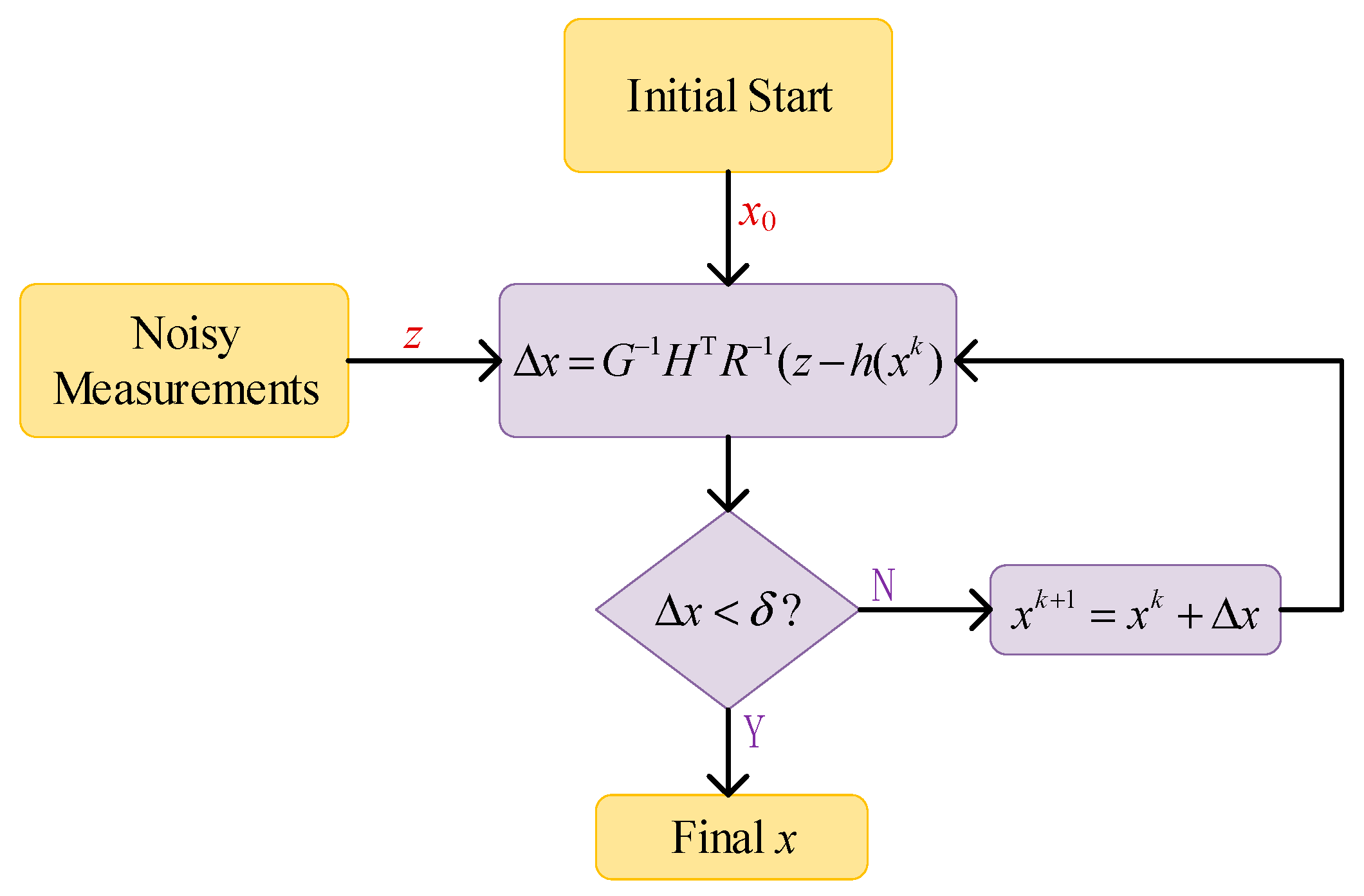 Distribution System State Estimation Based on Power Flow-Guided GraphSAGE