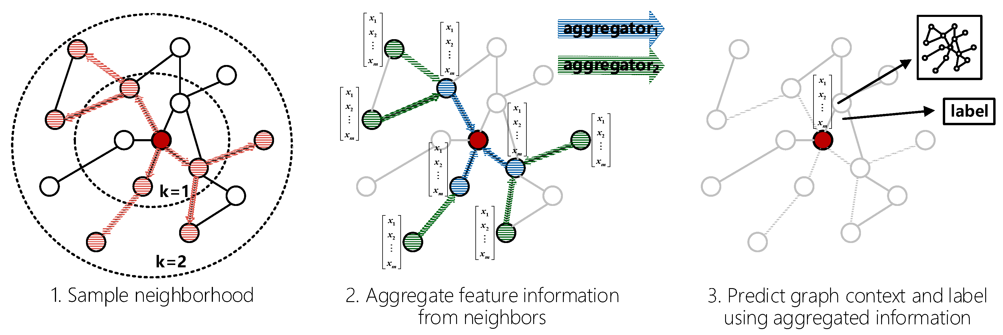 Distribution System State Estimation Based on Power Flow-Guided GraphSAGE