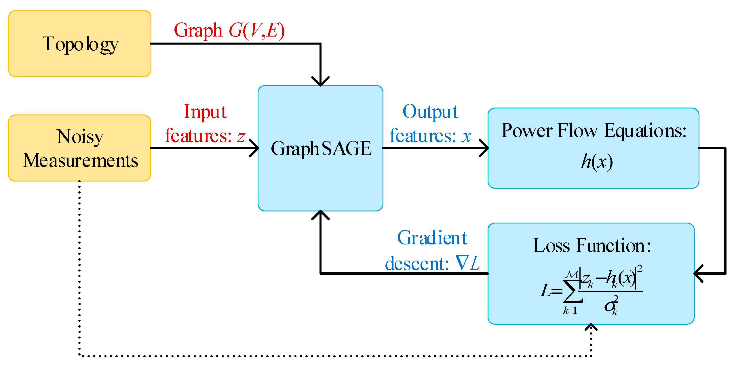 Distribution System State Estimation Based on Power Flow-Guided GraphSAGE