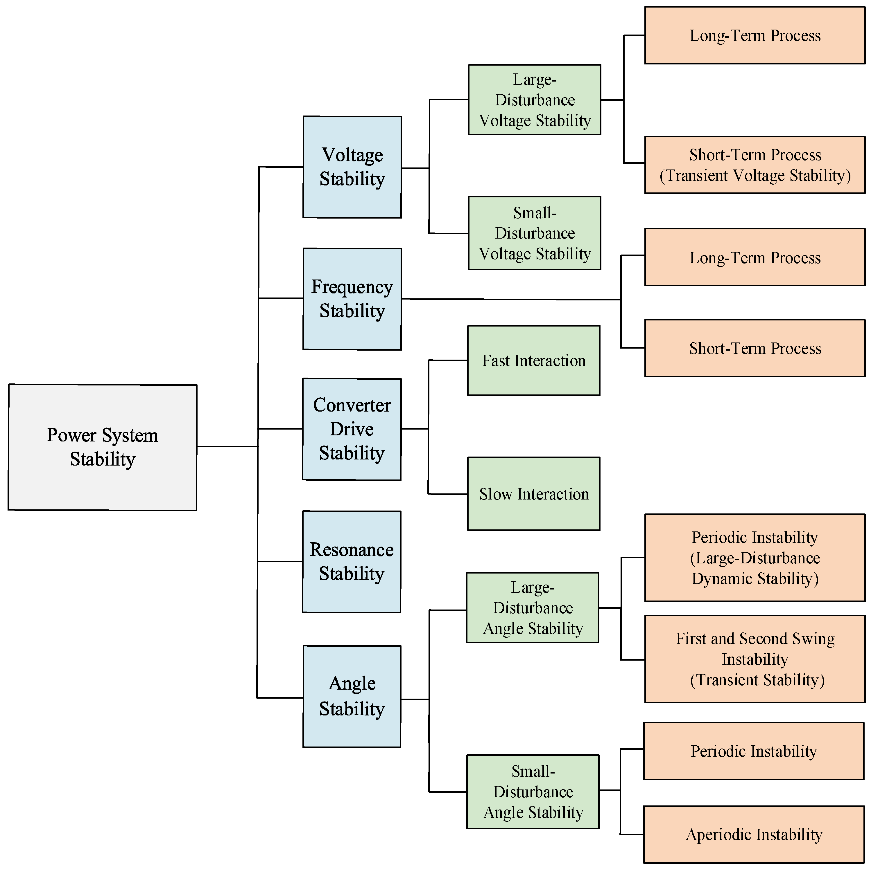 Research Methods for Transient Stability Analysis of Power Systems under Large Disturbances