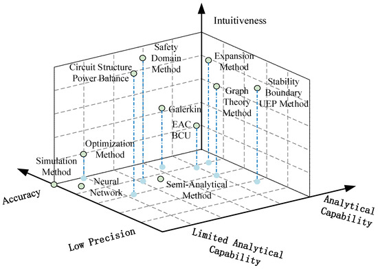 Research Methods for Transient Stability Analysis of Power Systems ...