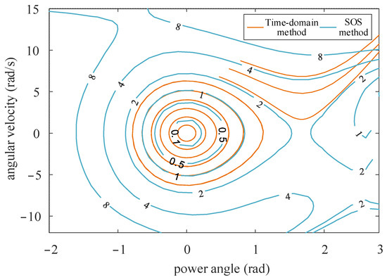 Research Methods for Transient Stability Analysis of Power Systems under Large Disturbances