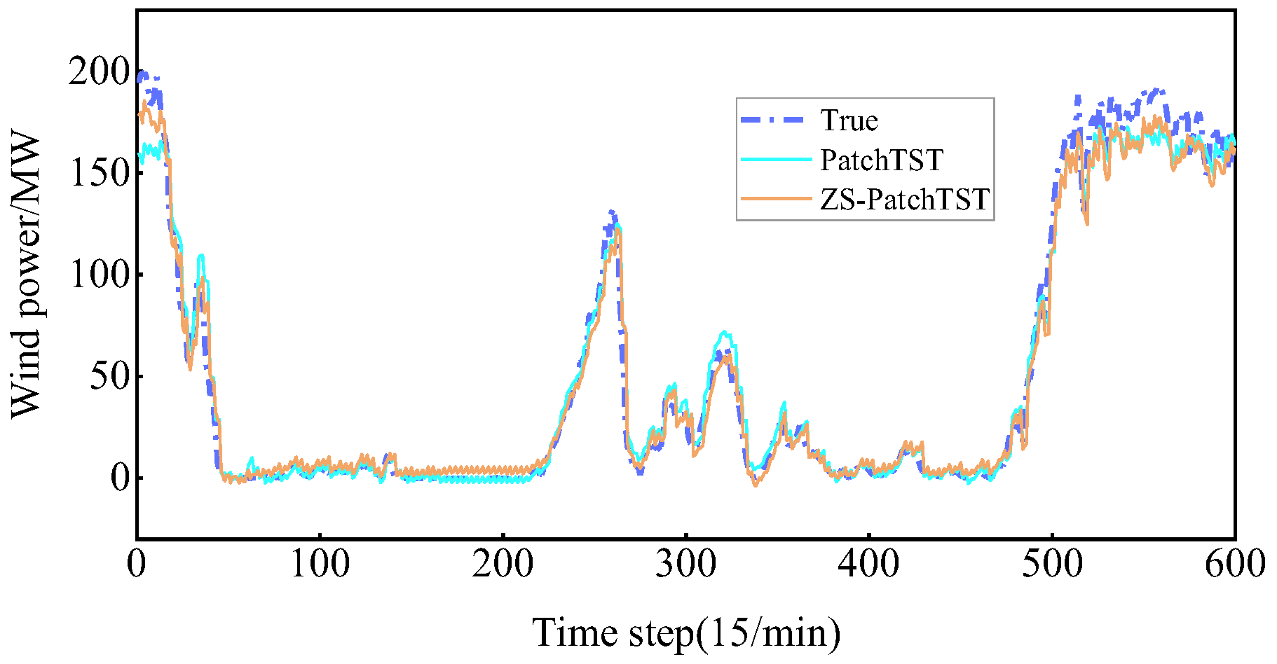 Energies | Free Full-Text | Ultra-Short-Term Wind Power Prediction Based on the ZS-DT-PatchTST ...