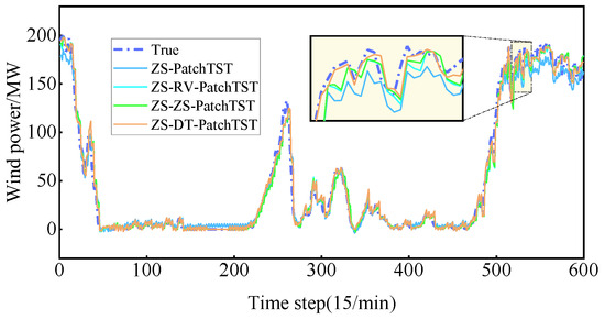 Energies | Free Full-Text | Ultra-Short-Term Wind Power Prediction Based on the ZS-DT-PatchTST ...