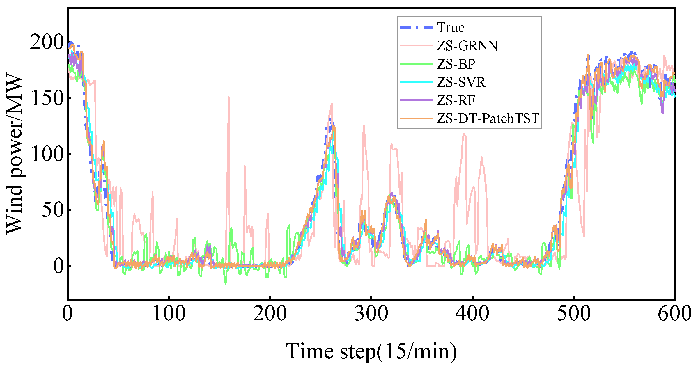 Ultra-Short-Term Wind Power Prediction Based on the ZS-DT-PatchTST Combined Model