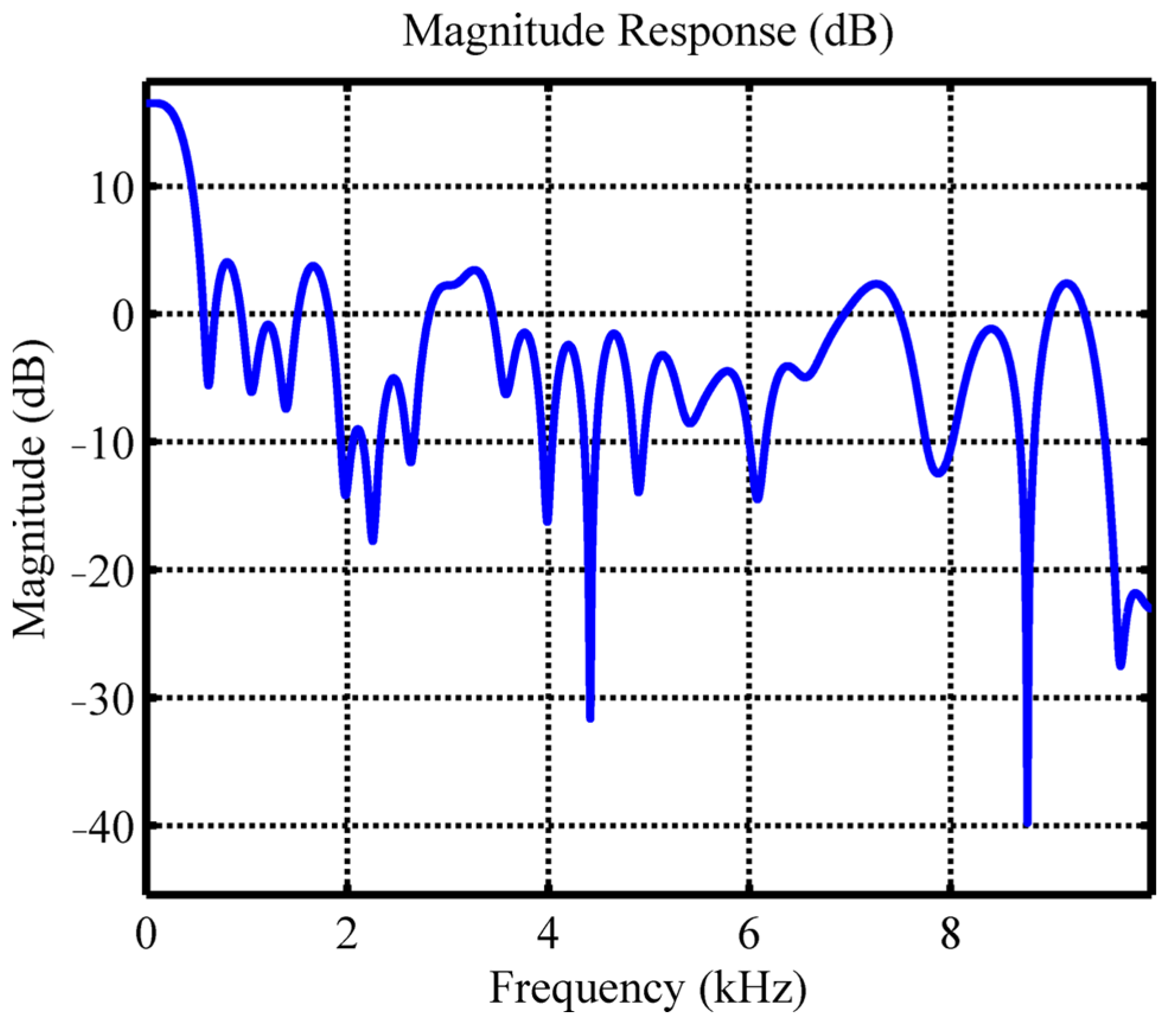 Convolutional Neural Networks Based on Resonance Demodulation of ...