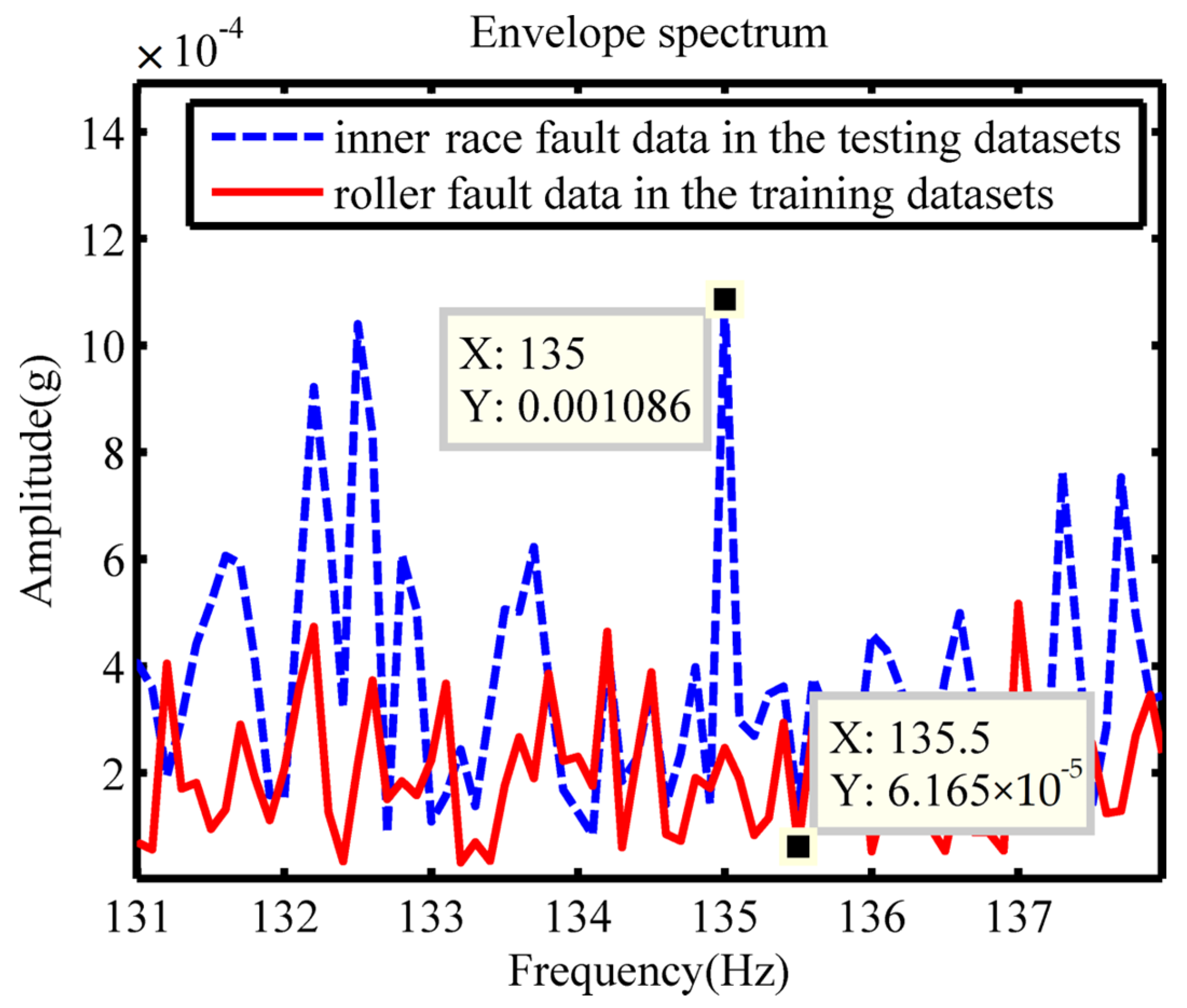Convolutional Neural Networks Based on Resonance Demodulation of ...