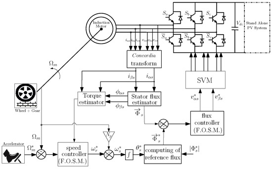 Energies | Free Full-Text | Enhanced Control Technique for Induction Motor Drives in Electric ...