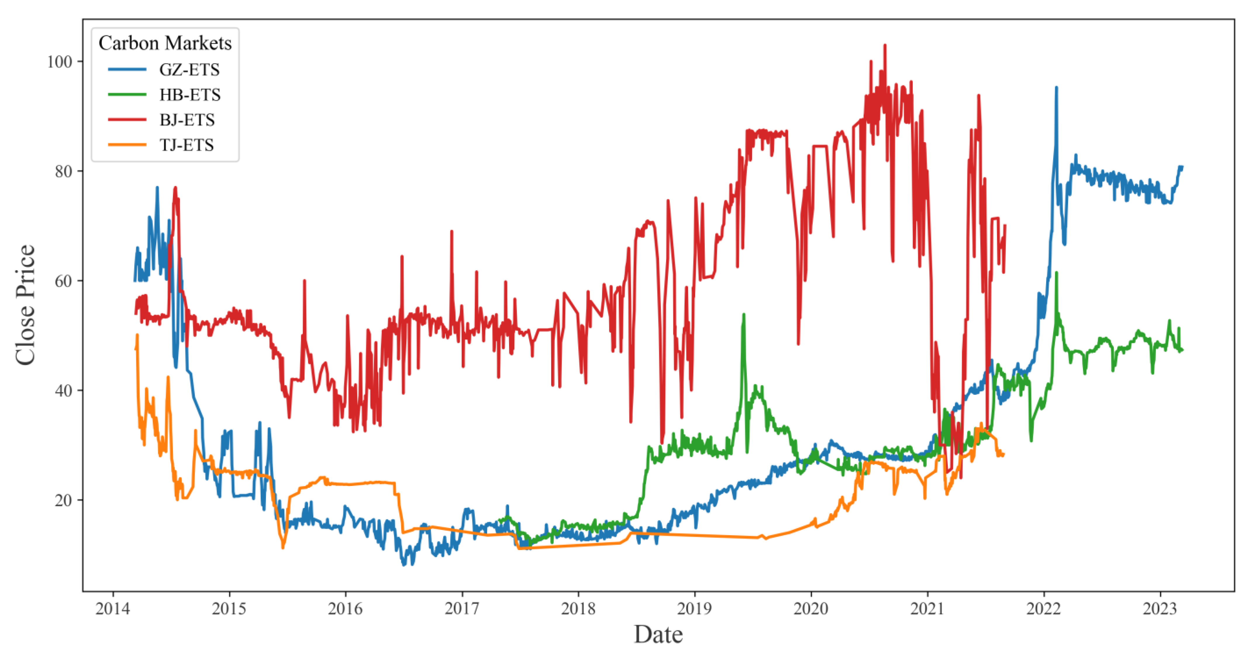 Carbon Price Forecasting Using Optimized Sliding Window Empirical Wavelet Transform and Gated ...